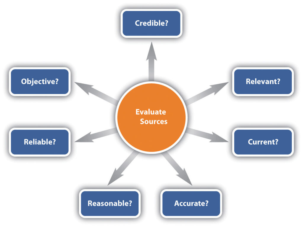 10 Examples of Reliable Sources for Accurate Information