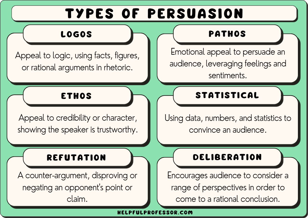 Art of Persuasion: Key Examples and Techniques