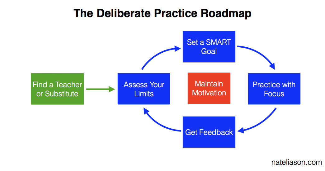 Deliberate Practice Examples for Skill Mastery