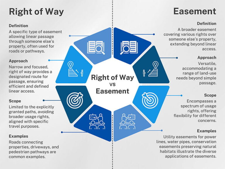 Easement Agreement: Key Examples Explained
