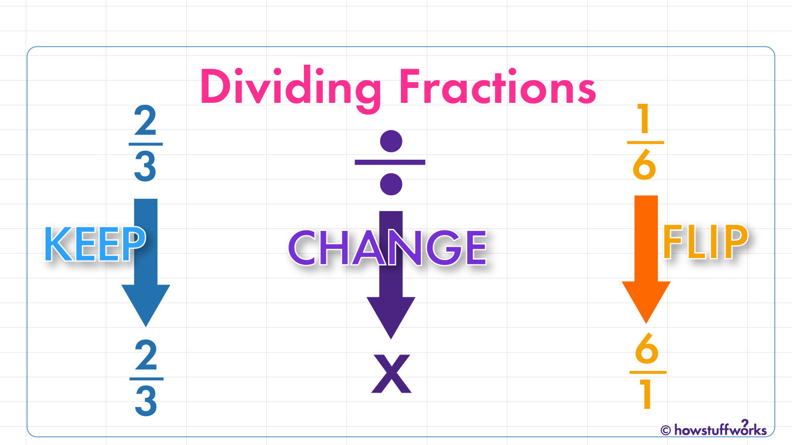 Easy Examples of How to Divide Fractions Effectively