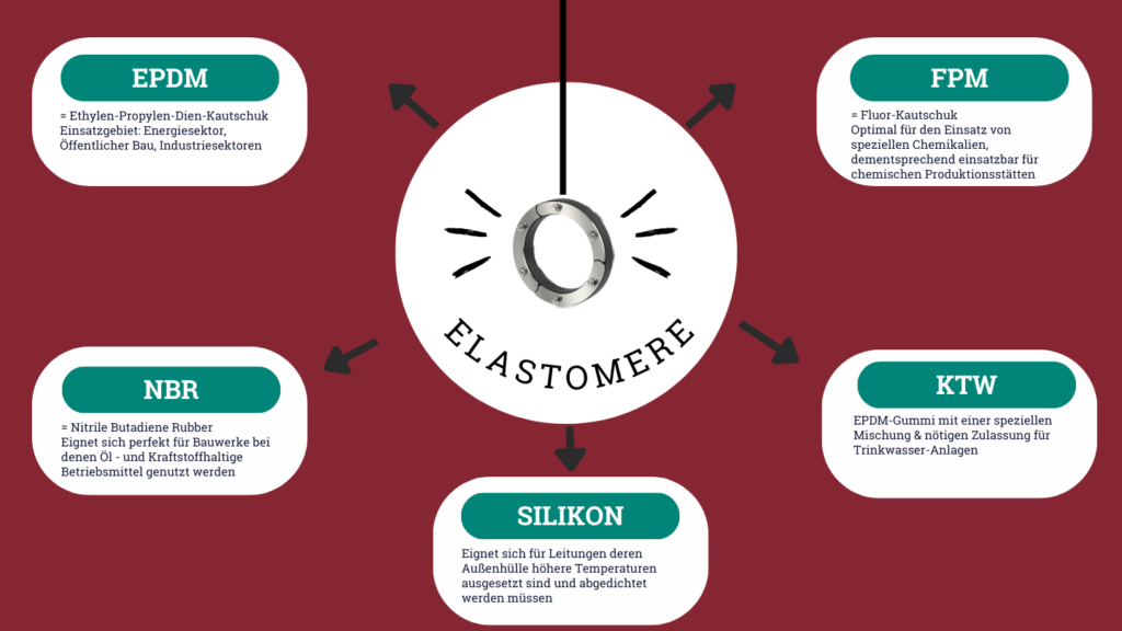 Elastomers Examples for Diverse Industrial Applications