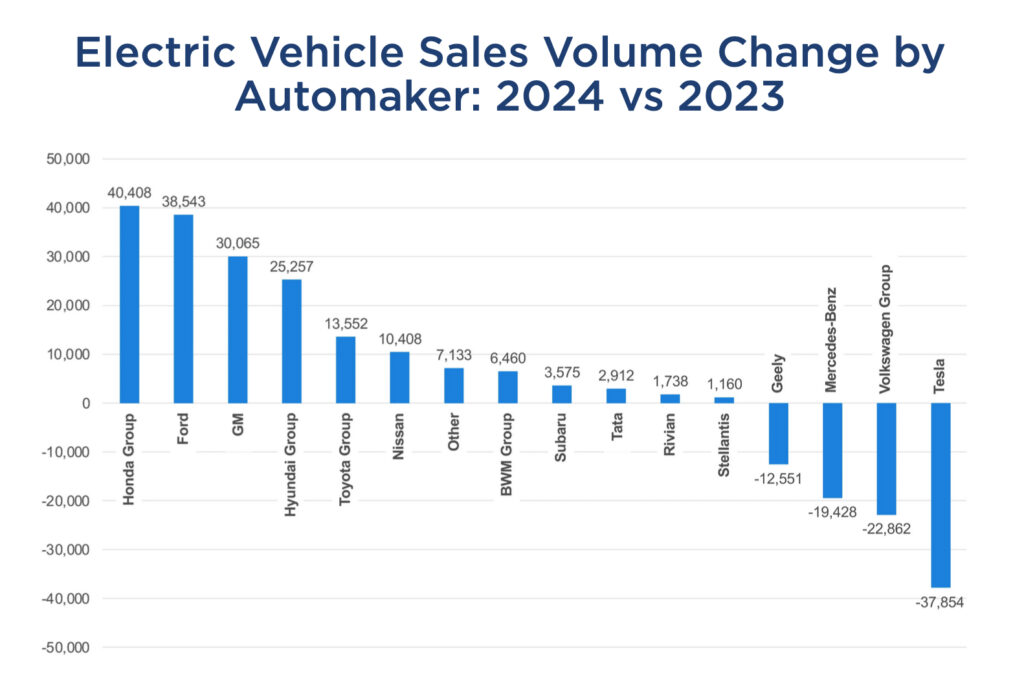 Evidence of Excellence: Tesla's Impact on the Auto Industry