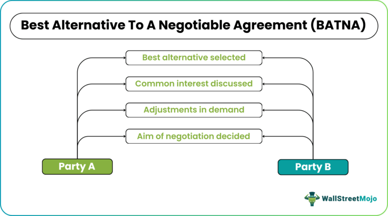 Examples of BATNA in Negotiation Strategies