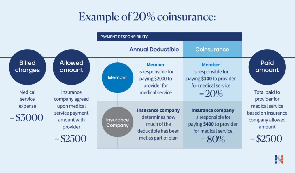 Examples of Calculating Patient and Insurance Charges