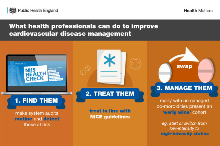 Examples of Cardiovascular Health and Disease Management