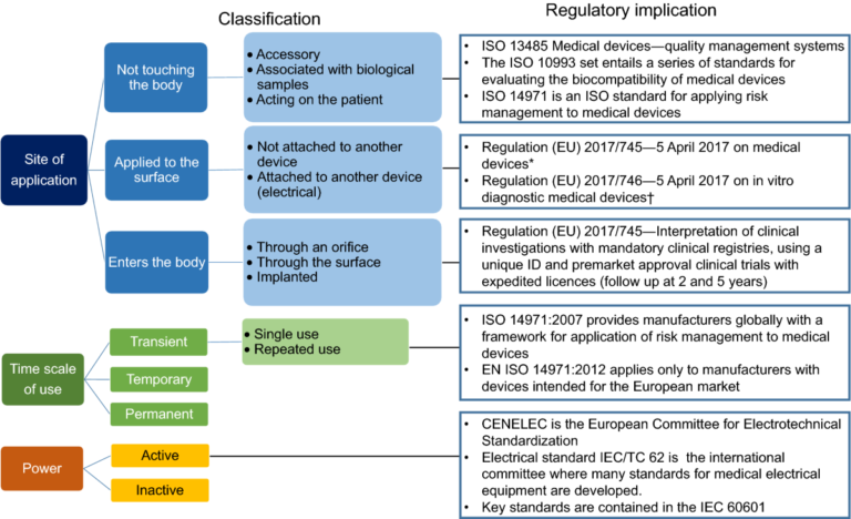 Examples of Class 3 Medical Devices in Healthcare