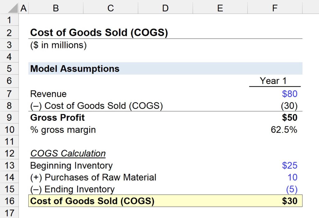 Examples of COGS: Understanding Cost of Goods Sold