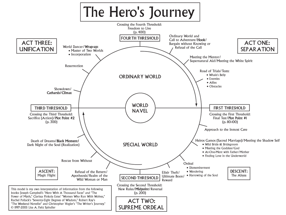 Examples of Crossing the Threshold in Hero's Journey