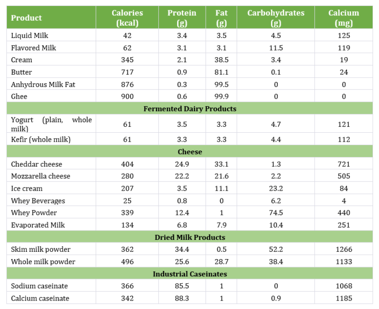 Examples Of Dairy Products And Their Health Benefits Examples Of Dairy Products And Their Health Benefits