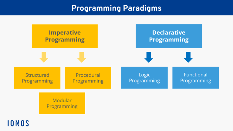 Examples of Declarative Programming Languages Explained