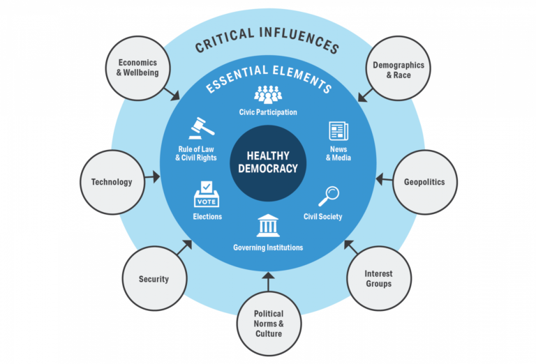 Examples of Democratic Ideals Shaping Society