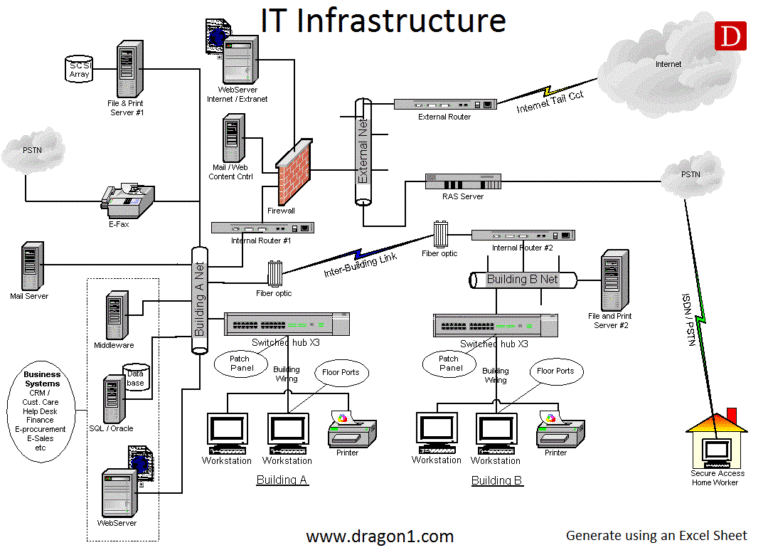 Examples of Effective IT Infrastructure