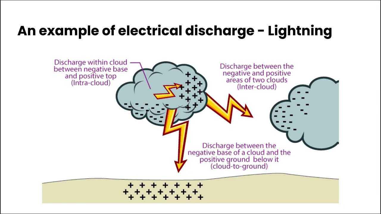 Examples of Electric Discharge: Understanding Its Impact