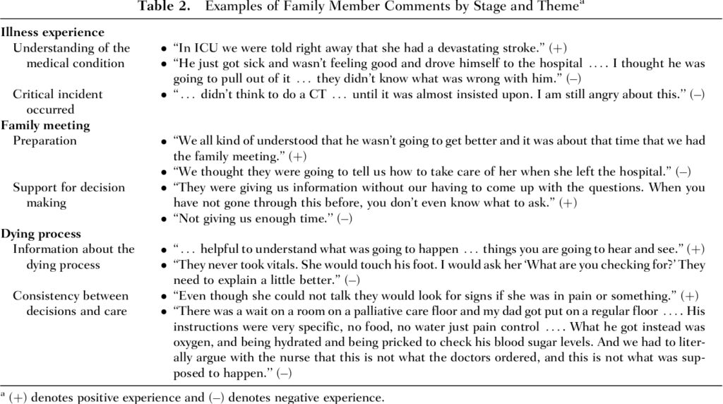 Examples of End of Life Decisions to Consider for Care