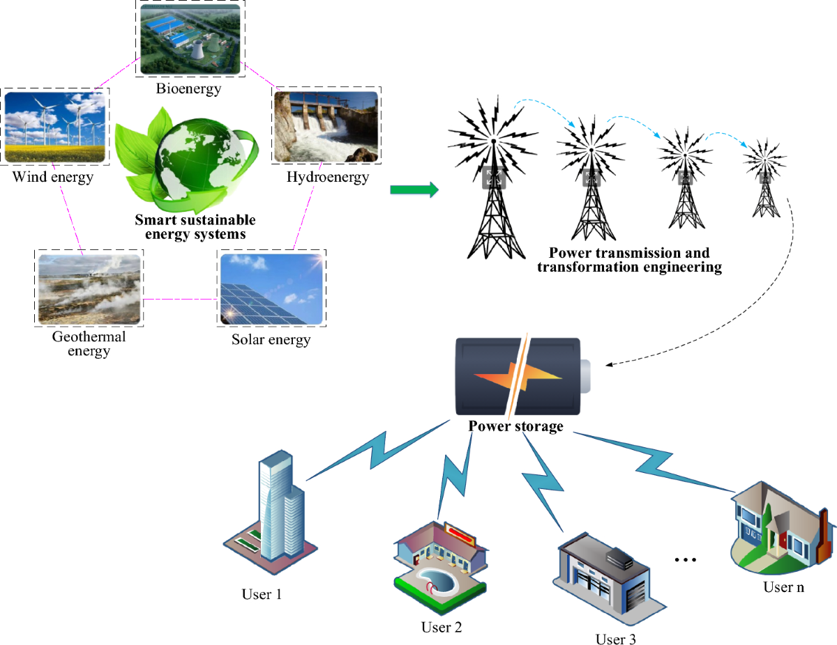 Examples of Energy Technology Transforming Our Future