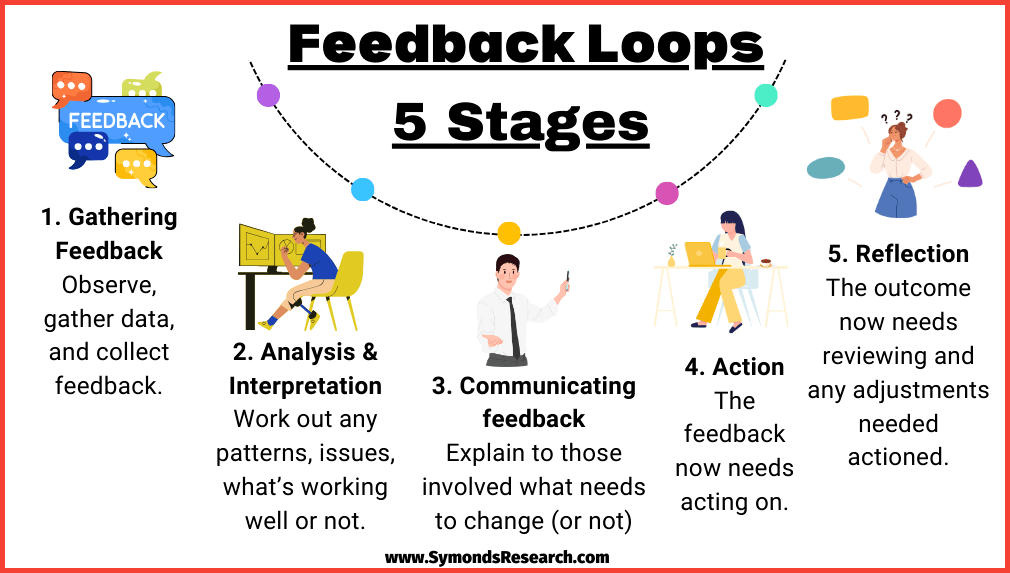 Examples of Feedback Loop in Action