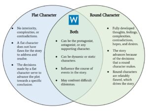 Examples of Flat Characters in Literature and Film