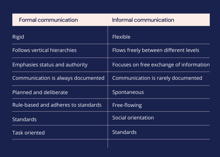 Examples of Formal vs Informal Communication Styles