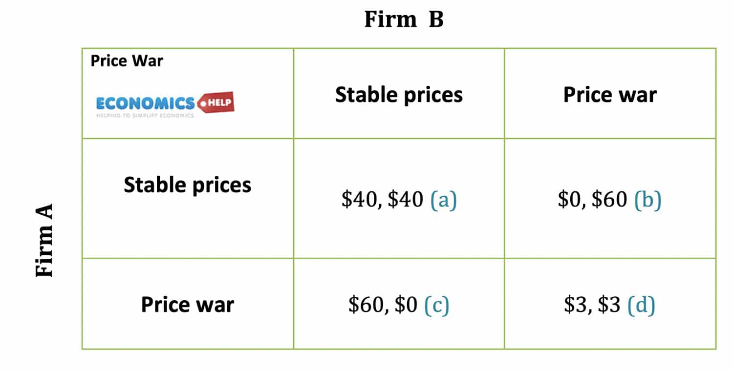 Examples of Game Theory in Everyday Decisions
