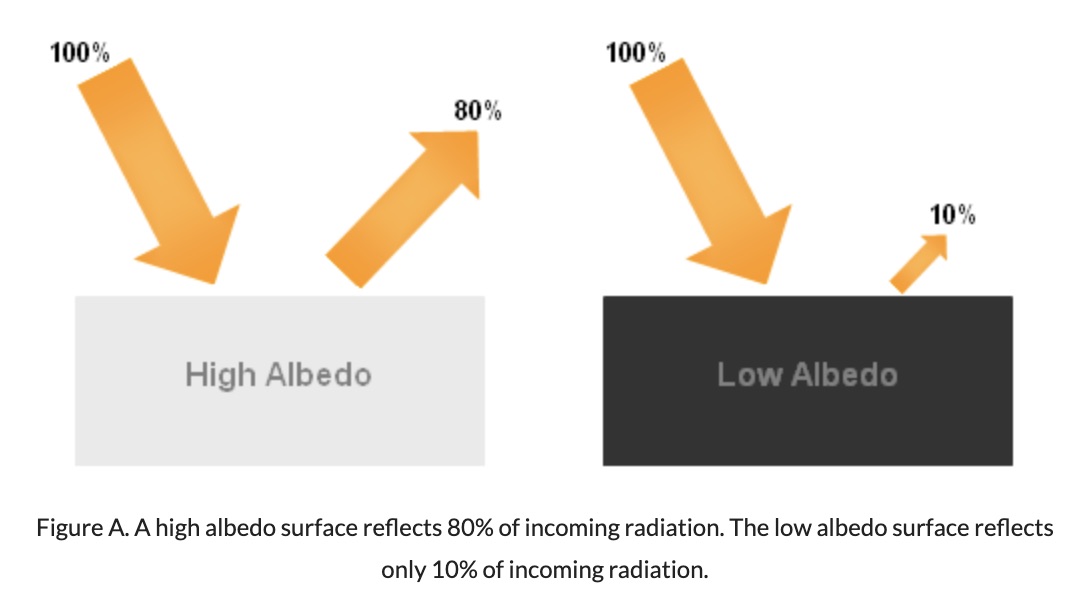 Examples of High Albedo Surfaces and Their Climate Impact