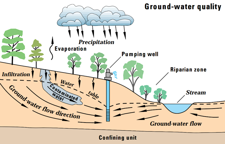 Examples of How Groundwater Depletion Affects Streams & Water Quality