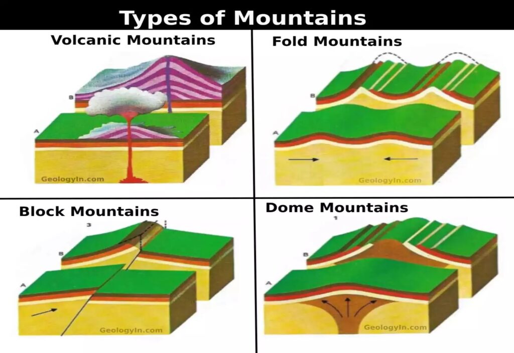 Examples of How Mountains Are Classified by Formation