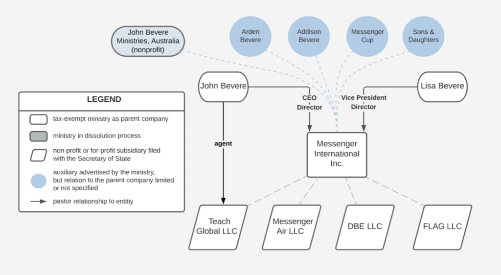 Examples of Nonprofits with For-Profit Subsidiaries