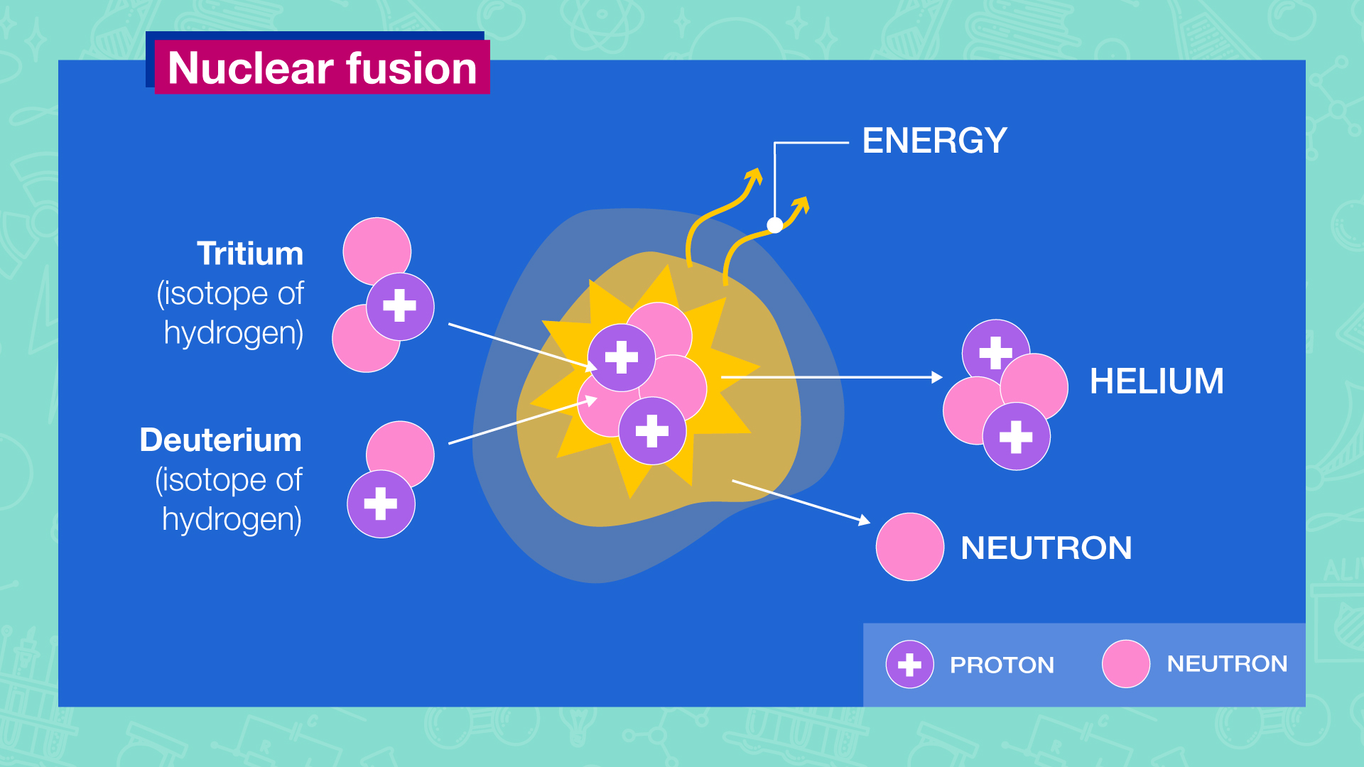 Examples of Nuclear Fusion in Nature and Technology