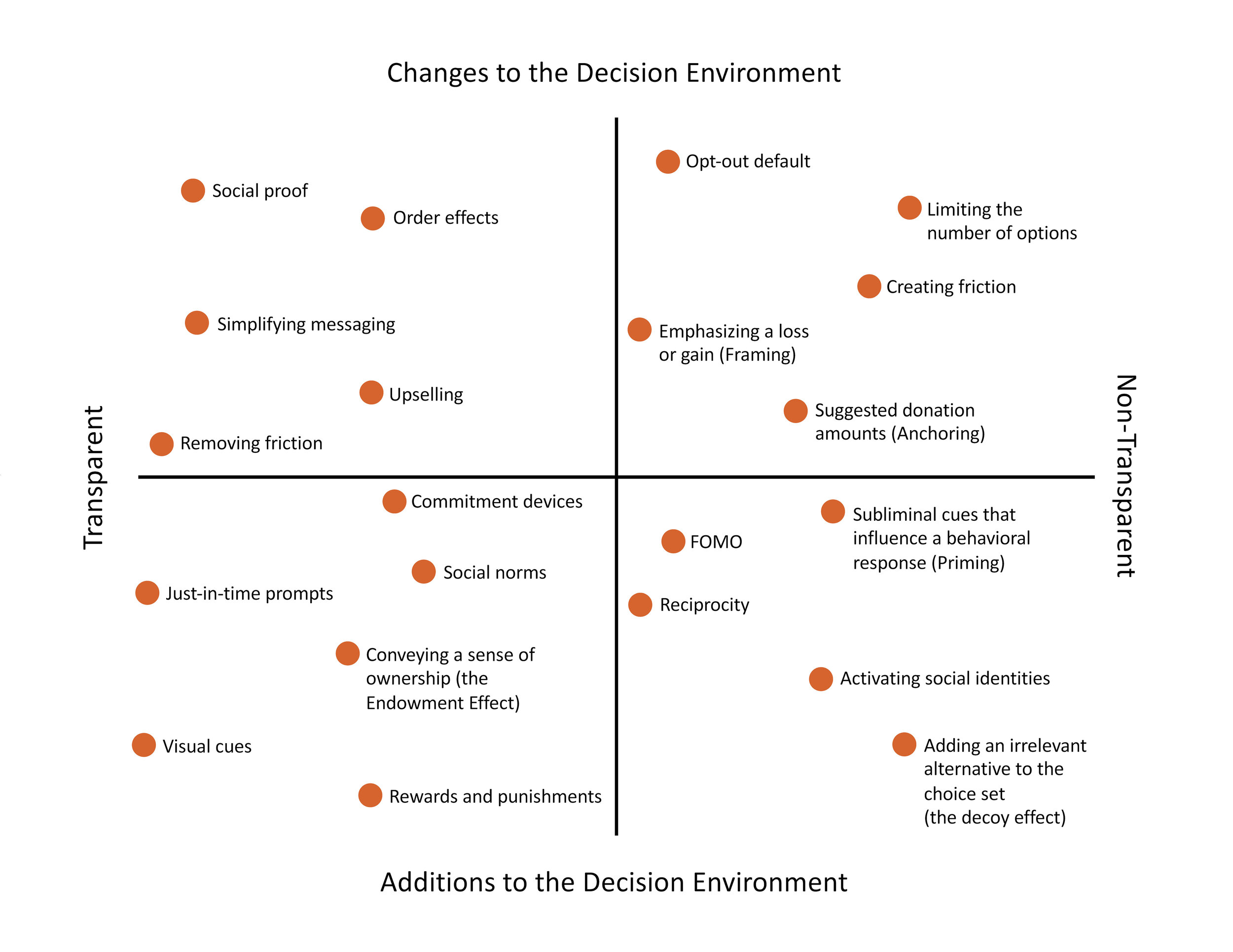Examples of Nudges That Influence Your Choices