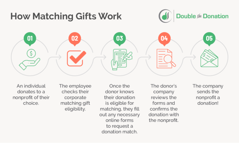 Examples of Philanthropists Making a Difference