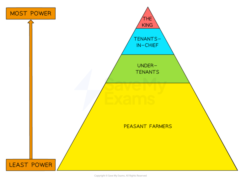 Examples of the Feudal System: How It Shaped Society