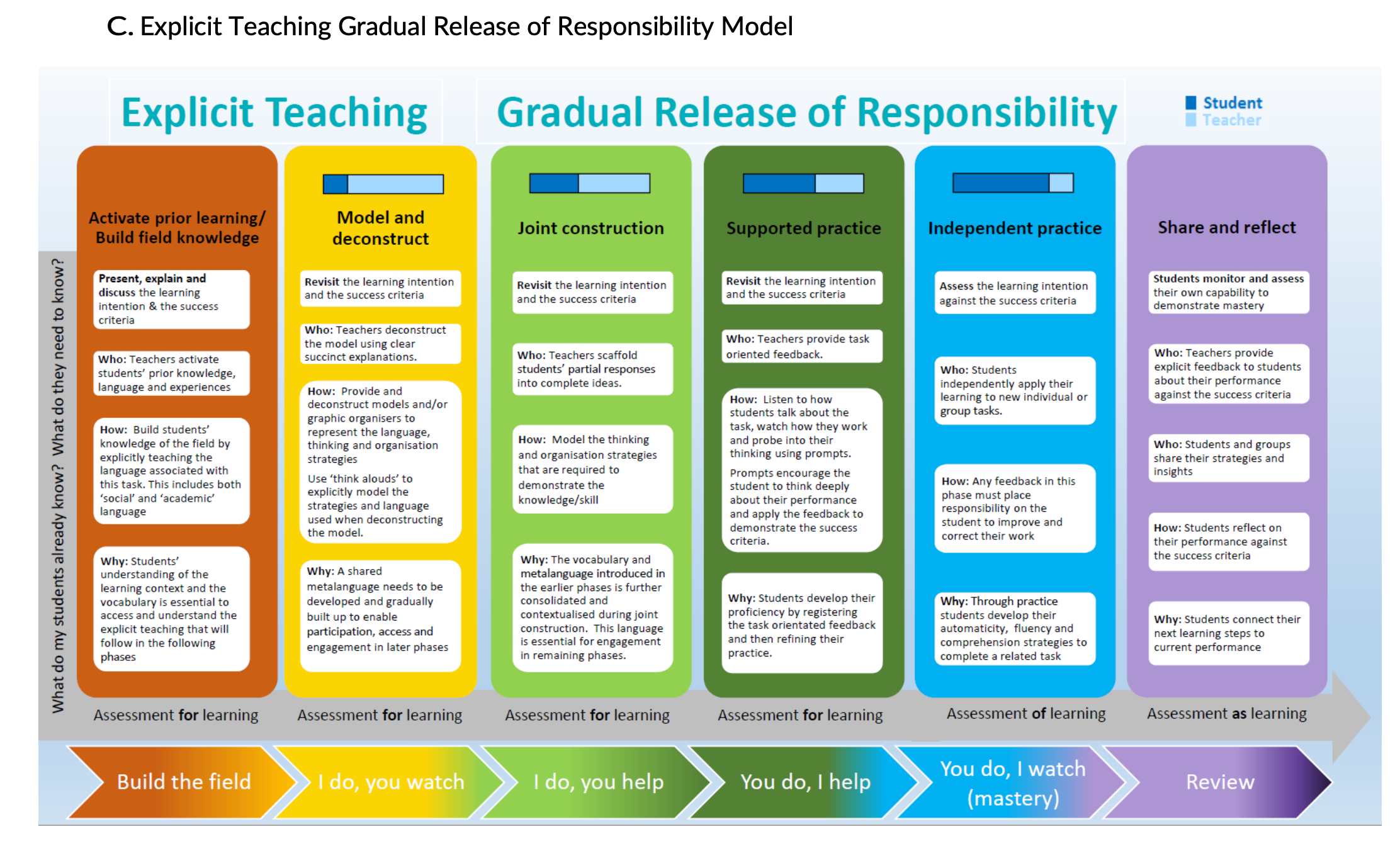 Examples of the Gradual Release Model in Education