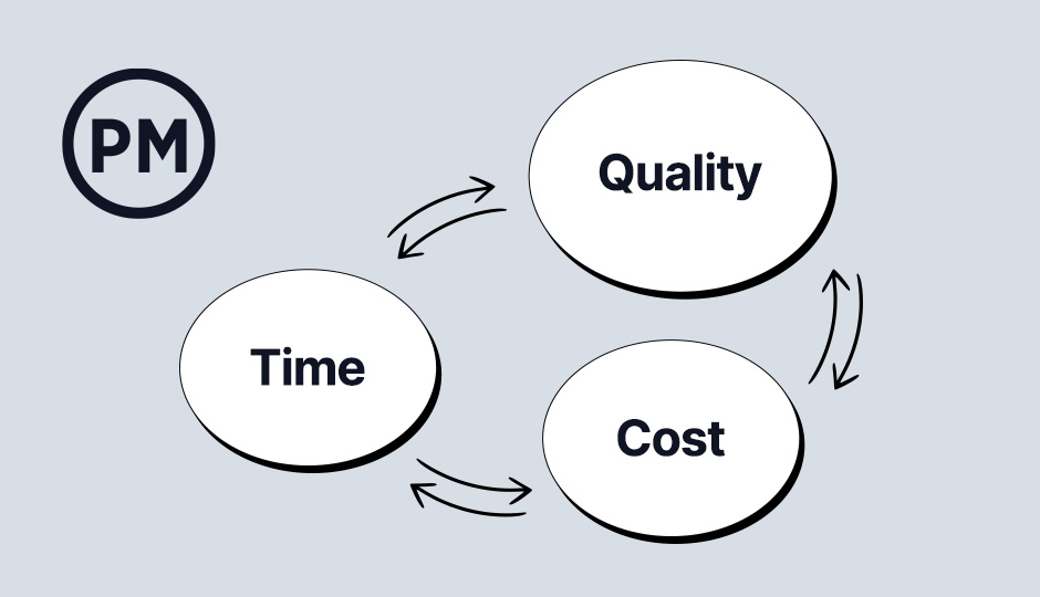Examples of Time, People, Money, and Supplies in Project Management