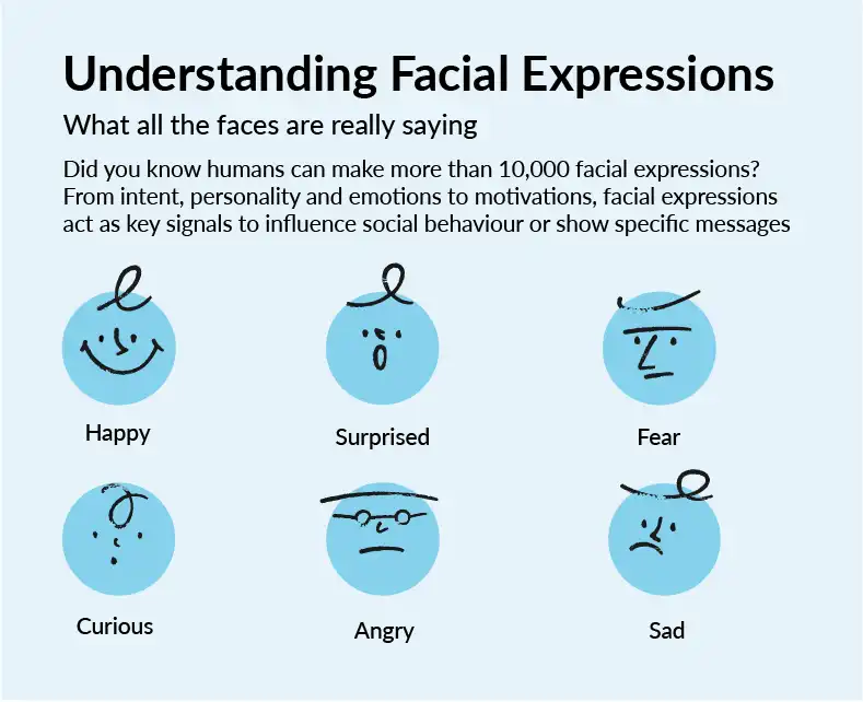 Facial Expressions and Gestures: Key Examples of Messages