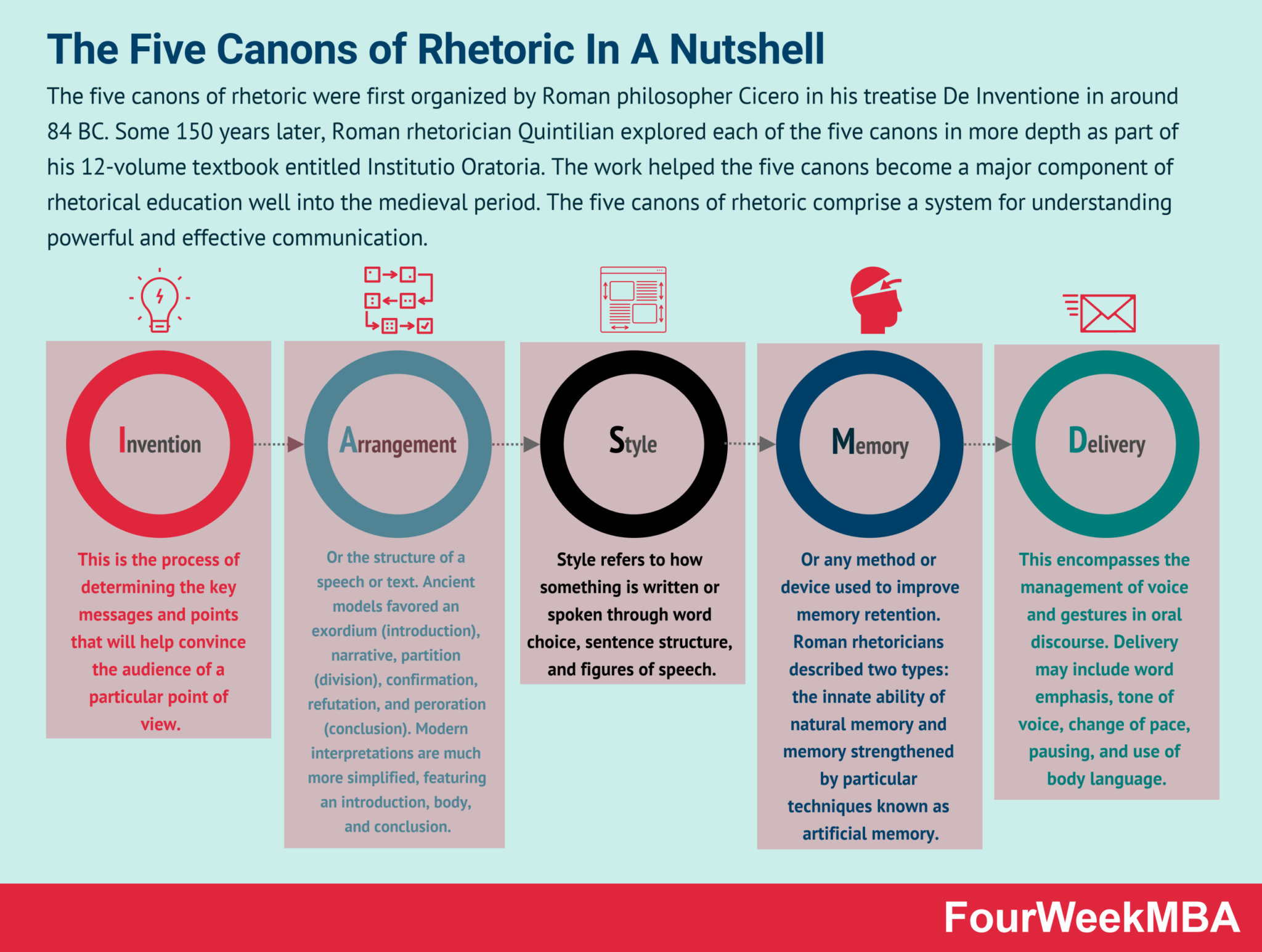Five Canons of Rhetoric: Key Examples Explained