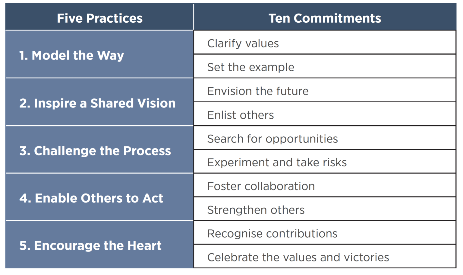 Five Practices of Exemplary Leadership for Success