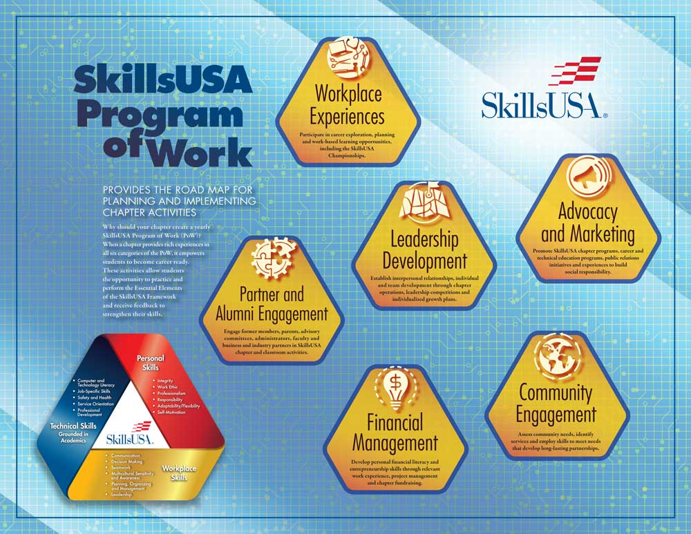 HOSA and SkillsUSA: Key Examples of Career Organizations