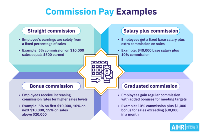 How to Calculate Commission: Key Examples Explained