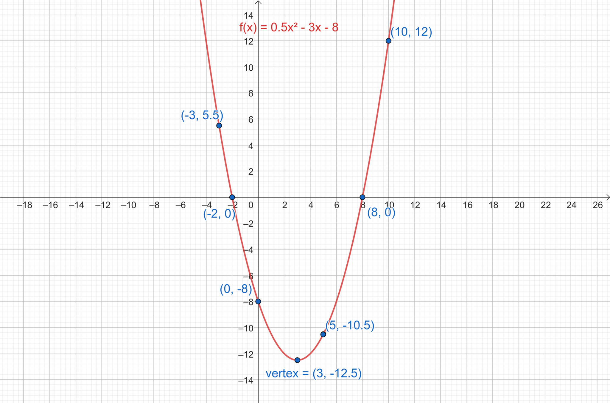 How to Graph a Function: Key Examples and Tips