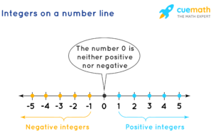 Life Examples of Positive and Negative Numbers