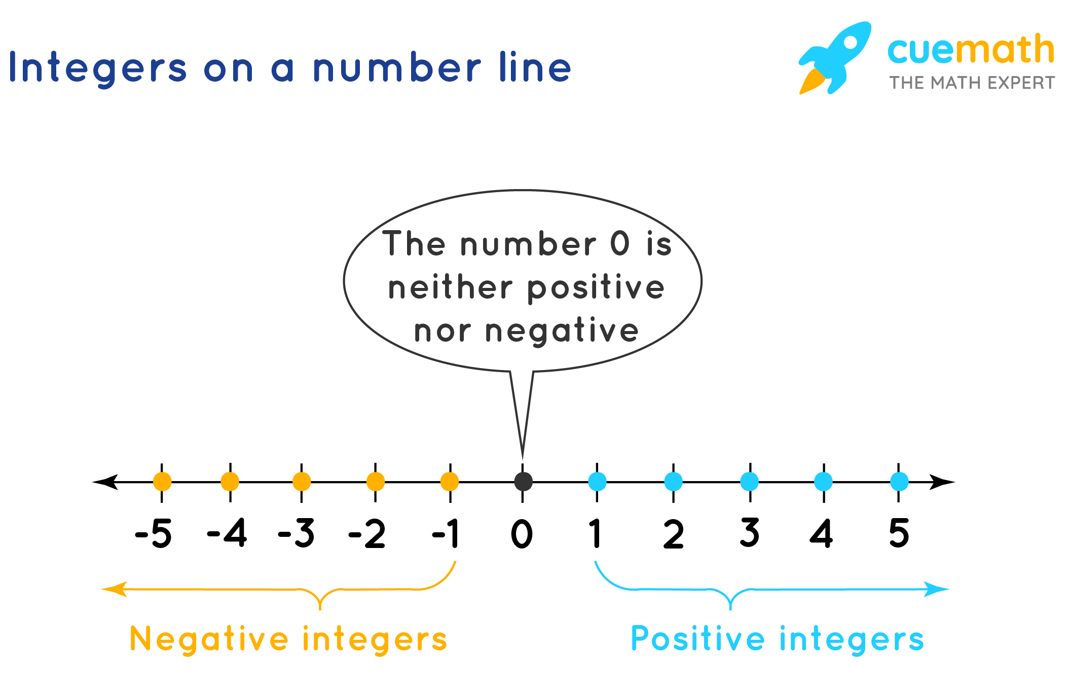 Life Examples of Positive and Negative Numbers